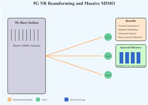 Evaluating Beamforming MIMO And Network Slicing In G NR A Comprehensive Theoretical Analysis