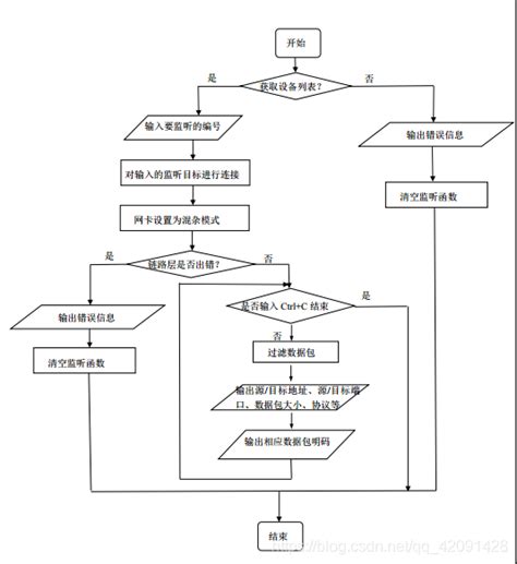 网络嗅探器设计实验网络嗅探与监听 Csdn博客 网络嗅探器设计实验网络嗅探与监听 Csdn博客