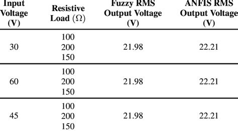 Dynamic Conditions At Different Input Voltage And Resistive Load
