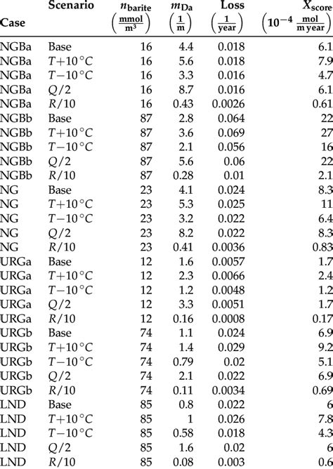 Summary Of Results Of The Equilibrium Calculations And The Reactive
