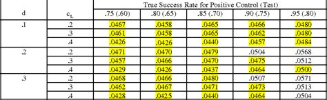 Table 1 From Sample Size Re Estimation For Binary Data Via Conditional Power Table 1 Sample