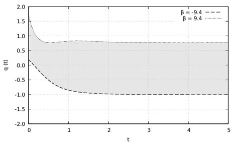 Time Evolution Of The Deceleration Parameter For The Polynomial Fit