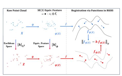 Unsupervised Point Cloud Registration With Self Distillation Ai Research Paper Details