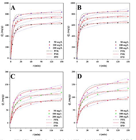 Figure 1 From One Step Synthesis Of Nitrogen Doped Porous Biochar Based On N Doping Co