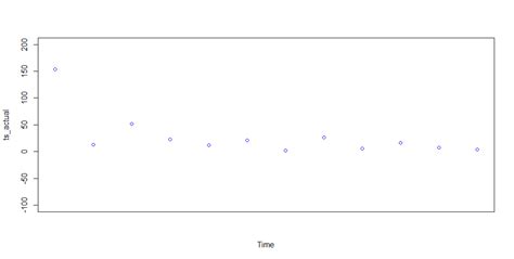 R Issue With X Axis Labels In A Time Series Plot Stack Overflow
