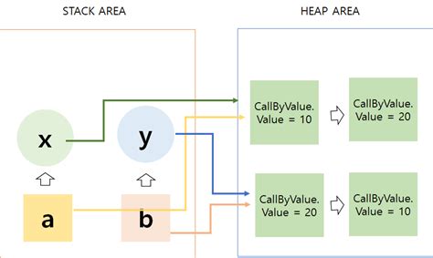 Call By Value 와 Call By Reference