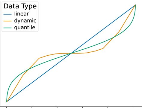 Visualization Of The Quantization Maps For The Linear Dynamic And