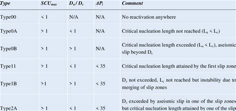 1 Classification Of Nucleation Types Observed In The Different Model Download Scientific