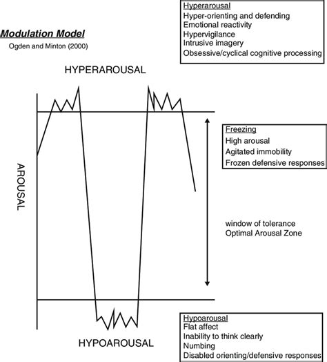The Modulation Model Copyright By American Psychological Download Scientific Diagram