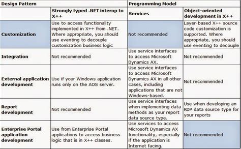 D365FO AX Tips And Tricks Dynamics AX 2012 Programming Model