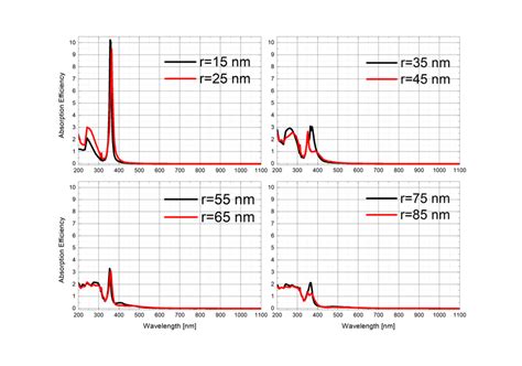 Absorption Efficiencies Download Scientific Diagram