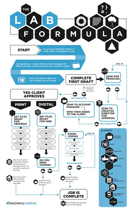The Lab Formula Infographic On Behance