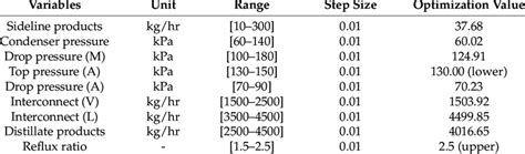 Multi Objective Optimization Analysis Download Scientific Diagram