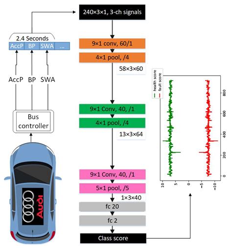 multi sensor fault detection identification isolation and health