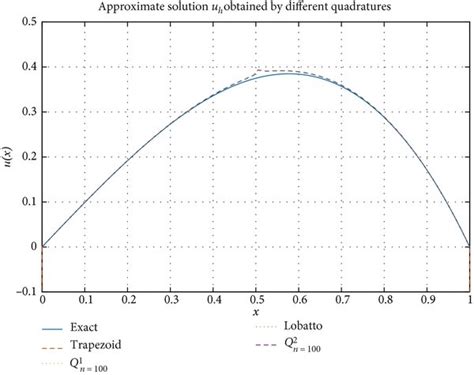 Exact Solution U X Vs Approximate Solutions Uh M 100 Download