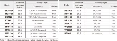 Coated Carbide Cvdandpvd Technical Info Cutting Formula Mitsubishi Materials Corporation
