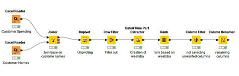 Giri Prasathd On Linkedin Preppindata Knime Dataanalysis