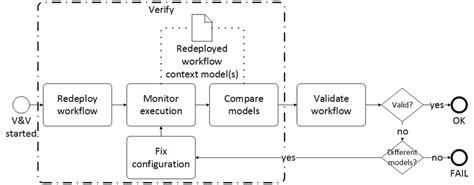 Verification Of Workflow Re Execution As An Iterative Process
