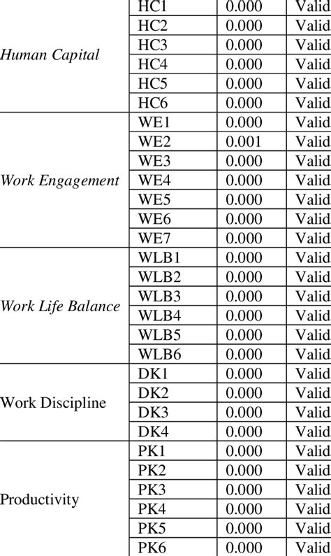 Validity Test Variables Indicators P Value Comment Download