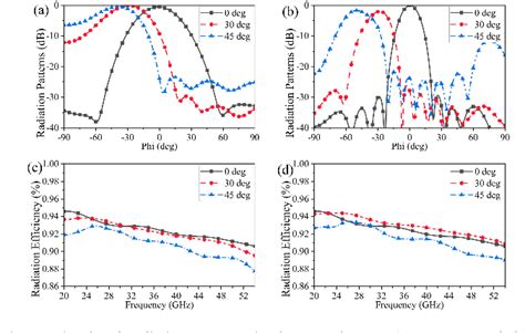 Figure 1 From Tightly Coupled Vivaldi Phased Array Based On Graphene Assembled Film For 5g