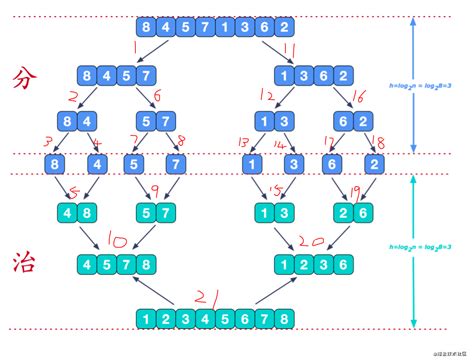 排序算法 归并排序 《cs》 极客文档
