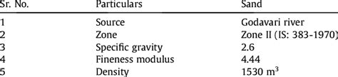 Physical Properties Of Fine Aggregate Download Scientific Diagram