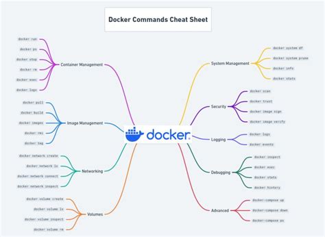 Docker Devops Cloudcomputing Techtips Developertools Softwareengineering Containerization