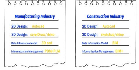 Modular Design Of Prefabricated Buildings In The Context Of Bim