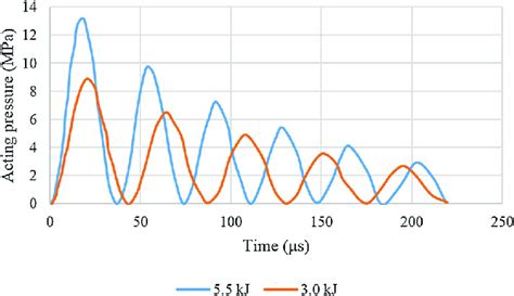 Temporal Spatial Distribution Of Electromagnetic Pressure Download