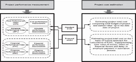 comparison between evm and the proposed model download scientific