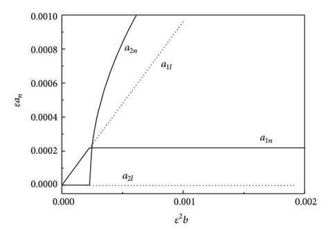 Effect Of External Excitation Amplitude A Amplitude Frequency