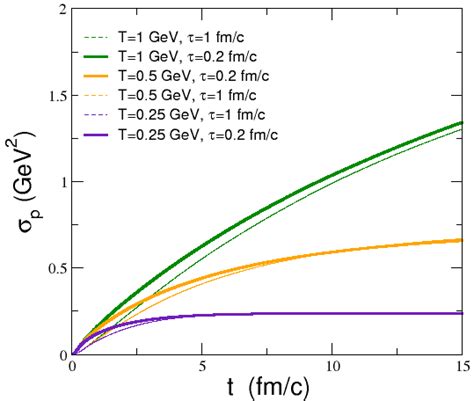 σ P Versus Versus Time T For Three Values Of The Temperature T