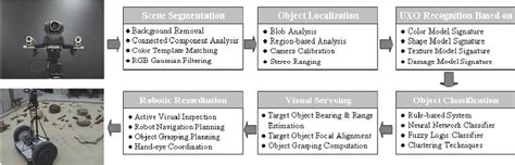 A Framework For Visual Detection Characterization Classification And Download Scientific