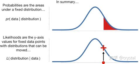 概率（probability）vs 似然（likelihood） 知乎