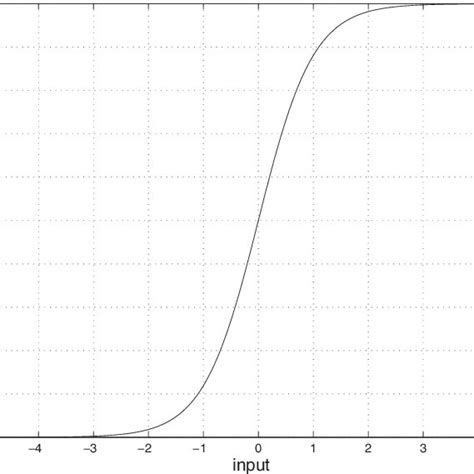 The Hyperbolic Tangent Function Used As The Activation Function For