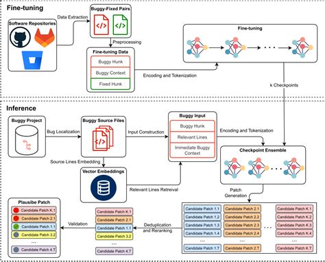 논문 리뷰 MultiMend Multilingual Program Repair with Context
