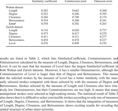 Statistical Results Of Hierarchical Selection Download Table