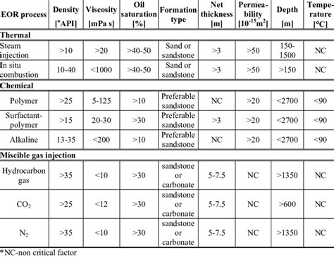 Screening Criteria For Eor Processes Download Table