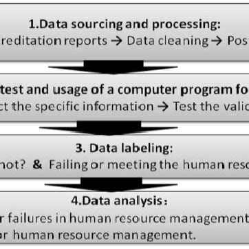 Four Steps To Extract And Analyse Data Download Scientific Diagram