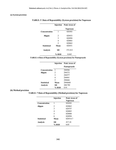 Analytical Method Development And Validation For Simultaneous