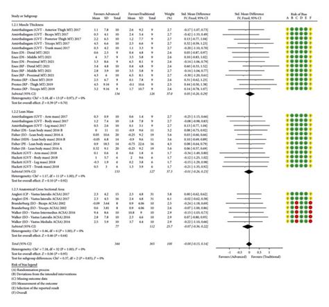 Forest Plot Of The Analyses And Risk Of Bias Sd Standardized