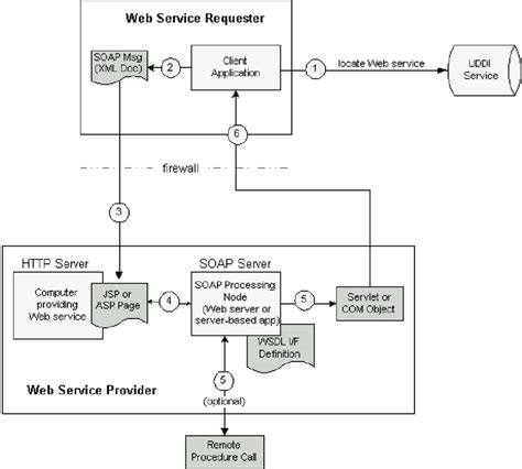 Invoking A Web Service Download Scientific Diagram