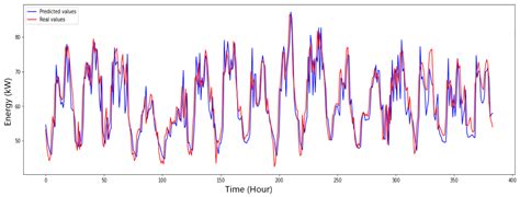 Comparative Analysis Of Data Driven Algorithms For Building Energy Planning Via Federated Learning