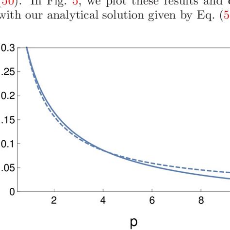The Analytical And Numerical Solutions For Σp T The Dashed Line Is