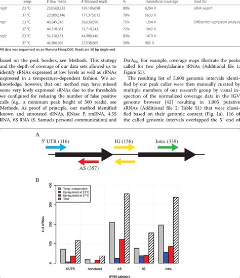 Sequencing And Mapping Statistics Download Table