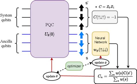 Figure 2 From Variational Post Selection For Ground States And Thermal States Simulation