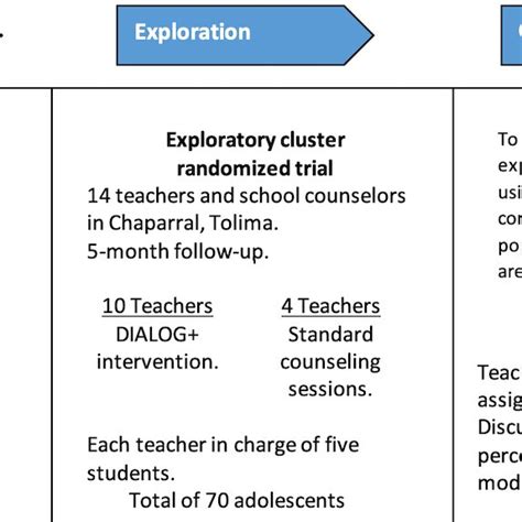 Adaptation Exploration And Consolidation Phases Download Scientific Diagram