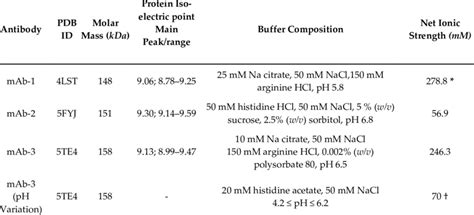 Monoclonal Antibodies Mabs And Formulation Buffer Compositions