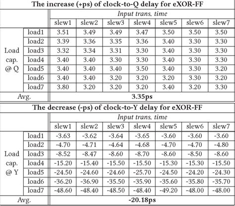 Figure 2 From Design And Algorithm For Clock Gating And Flip Flop Co Optimization Semantic Scholar
