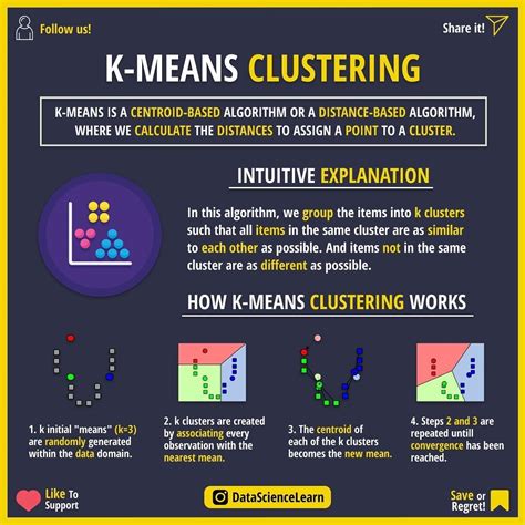 data science dojo on linkedin clustering datascience statistics